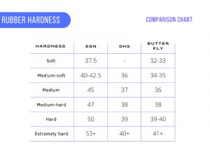What Does Rubber Hardness Mean in Table Tennis? • Racket Insight