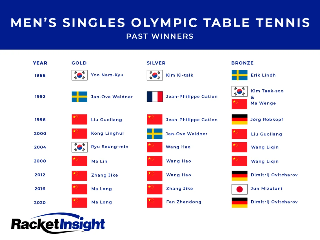 [Men's Singles] Paris 2024 Table Tennis Event Guide • Racket Insight
